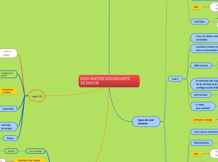 RAID MATRIZ REDUNDANTE DE DISCOS - Mind Map